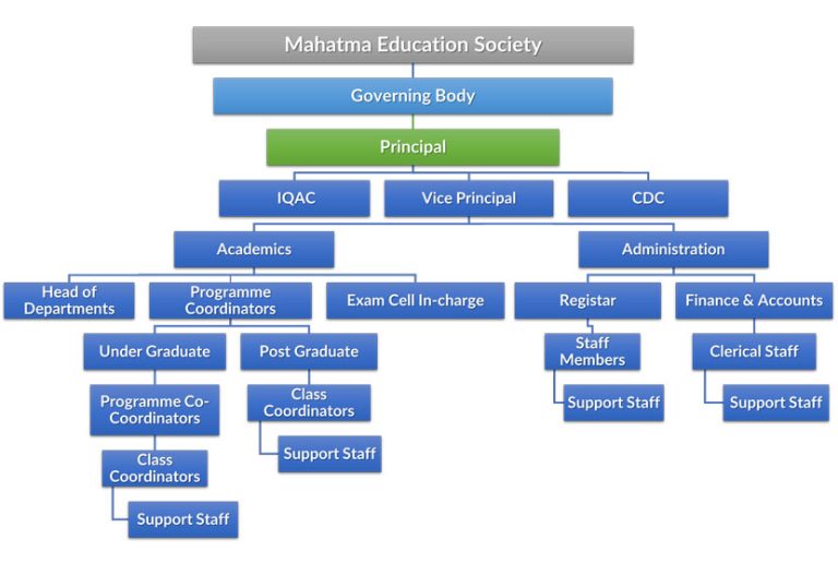Organogram - PHCASC - Pillai HOC College of Arts, Science and Commerce